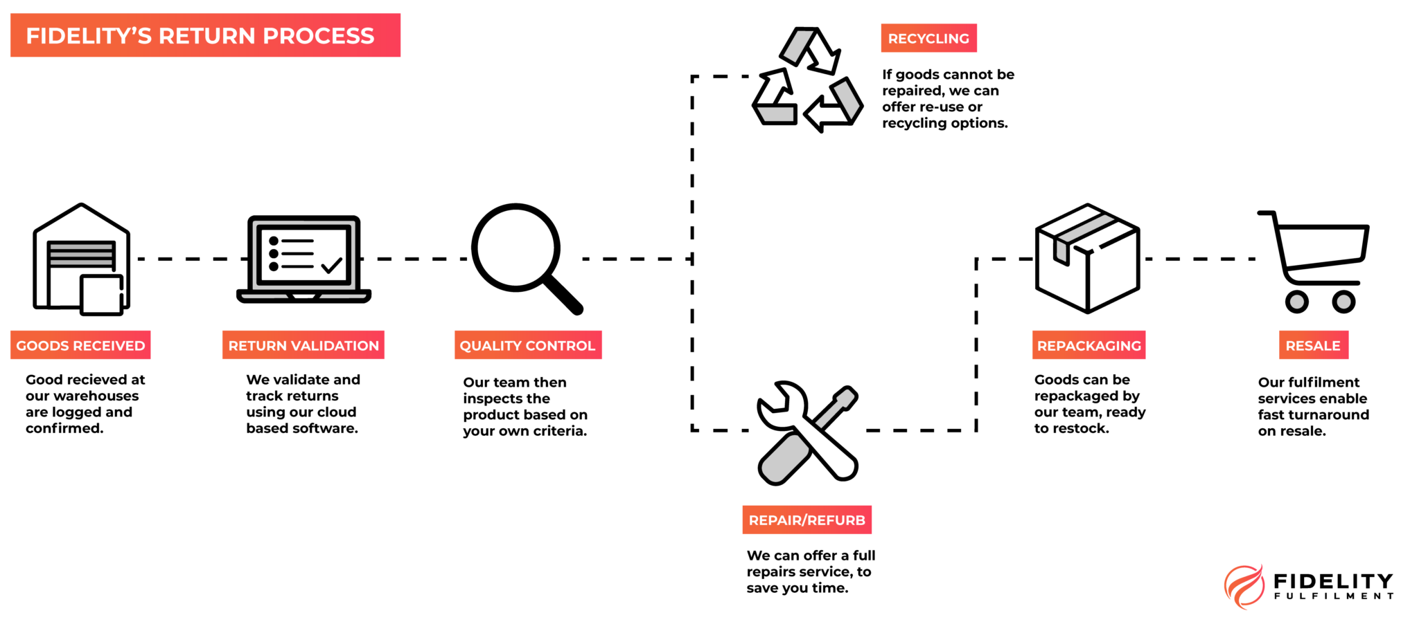 eCommerce Returns Management - Fidelity Fulfilment